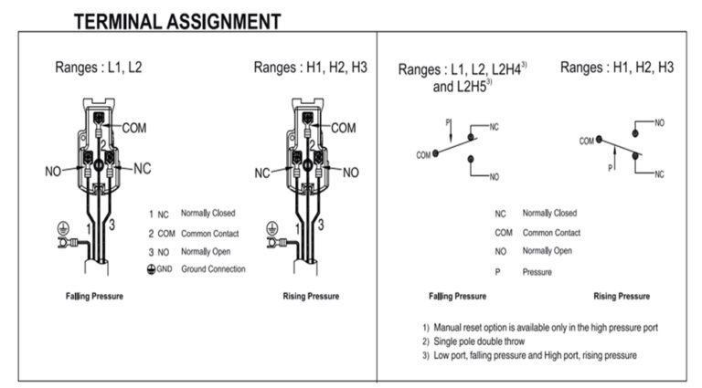 Dry All | Dry All x WIKA Pressure Switches