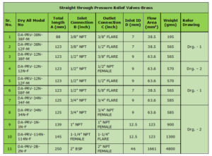 Dry All | Pressure Relief Valve (PRV)