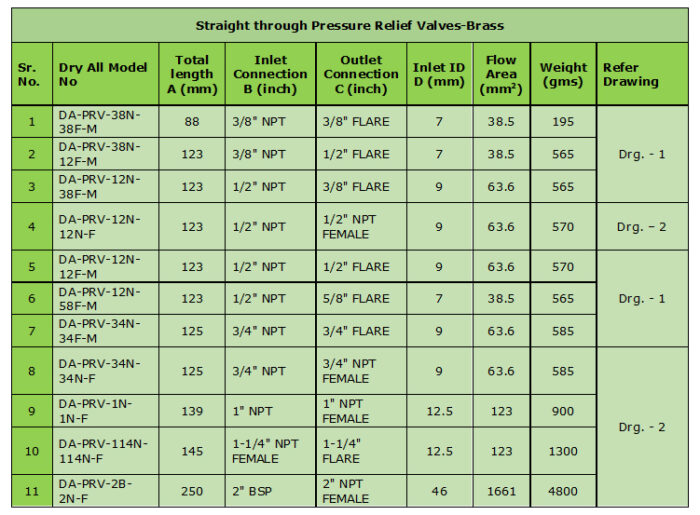 Dry All | Pressure Relief Valve (PRV)